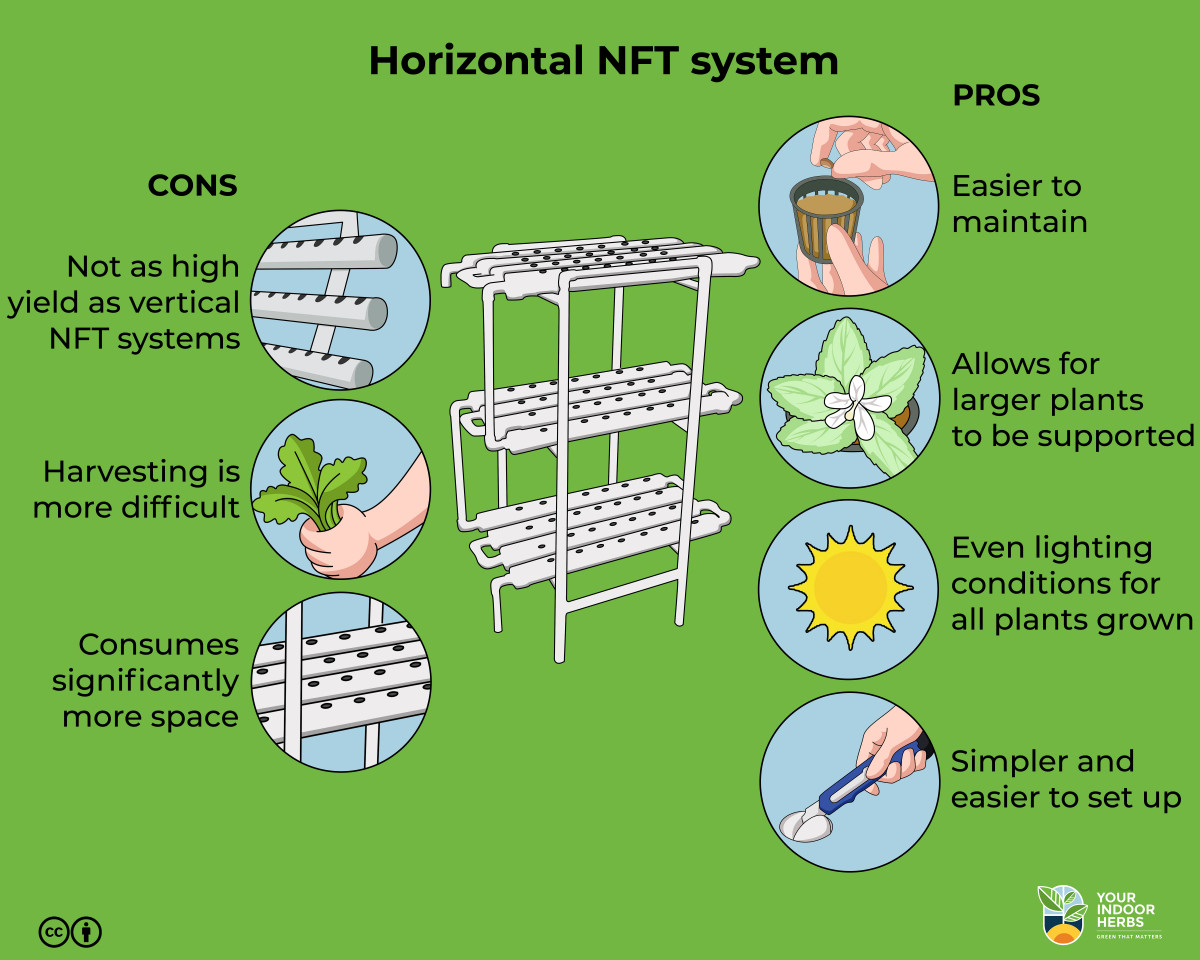 Pros and Cons of NFT Hydroponic System – Infographic | Your Indoor ... Pros and Cons of NFT Hydroponic System – Infographic | Your Indoor ...